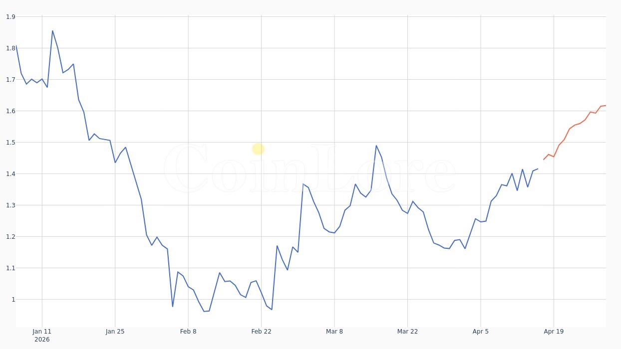 Predicción del precio a corto plazo de NEAR Protocol