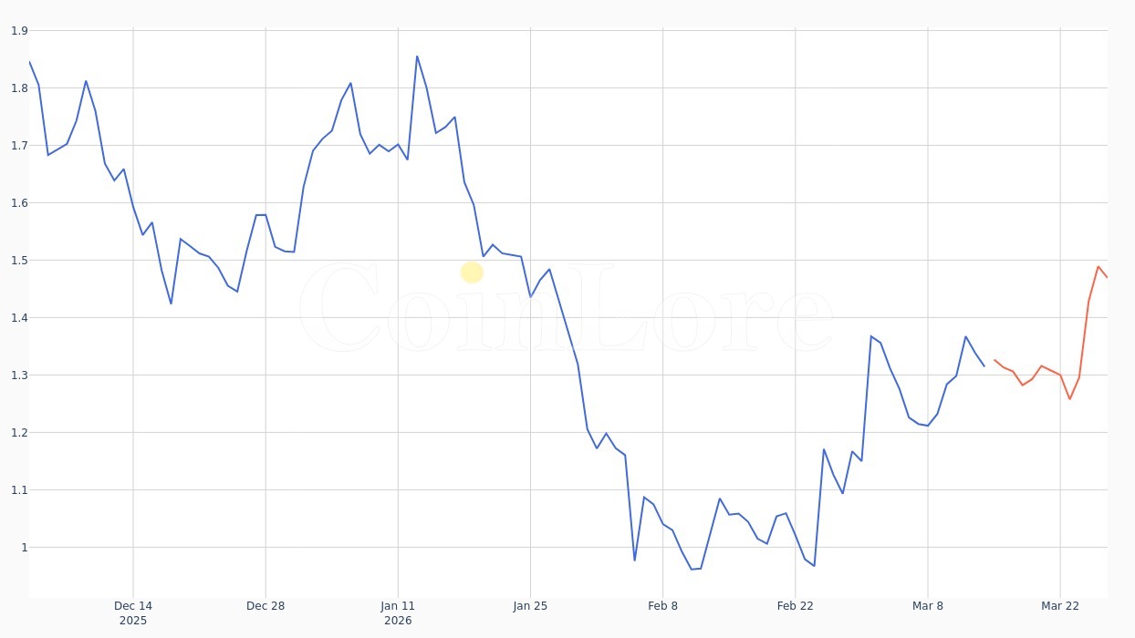NEAR Protocol kısa vadeli fiyat tahmini