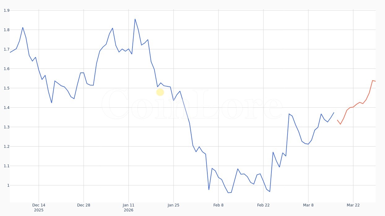 NEAR Protocol краткосрочный прогноз курса