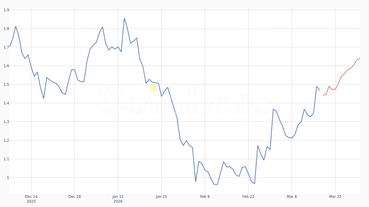 NEAR Protocol kısa vadeli fiyat tahmini