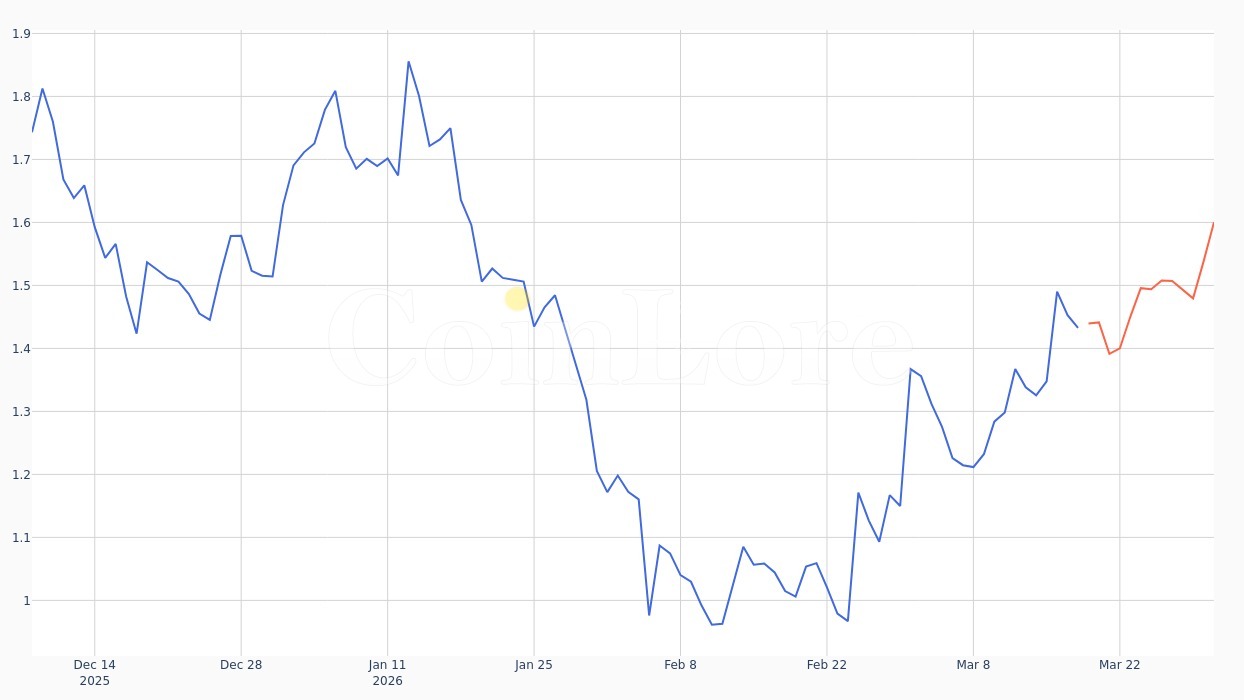 NEAR Protocol kısa vadeli fiyat tahmini