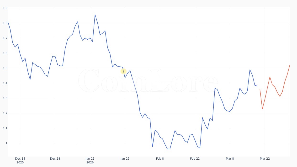Predicción del precio a corto plazo de NEAR Protocol