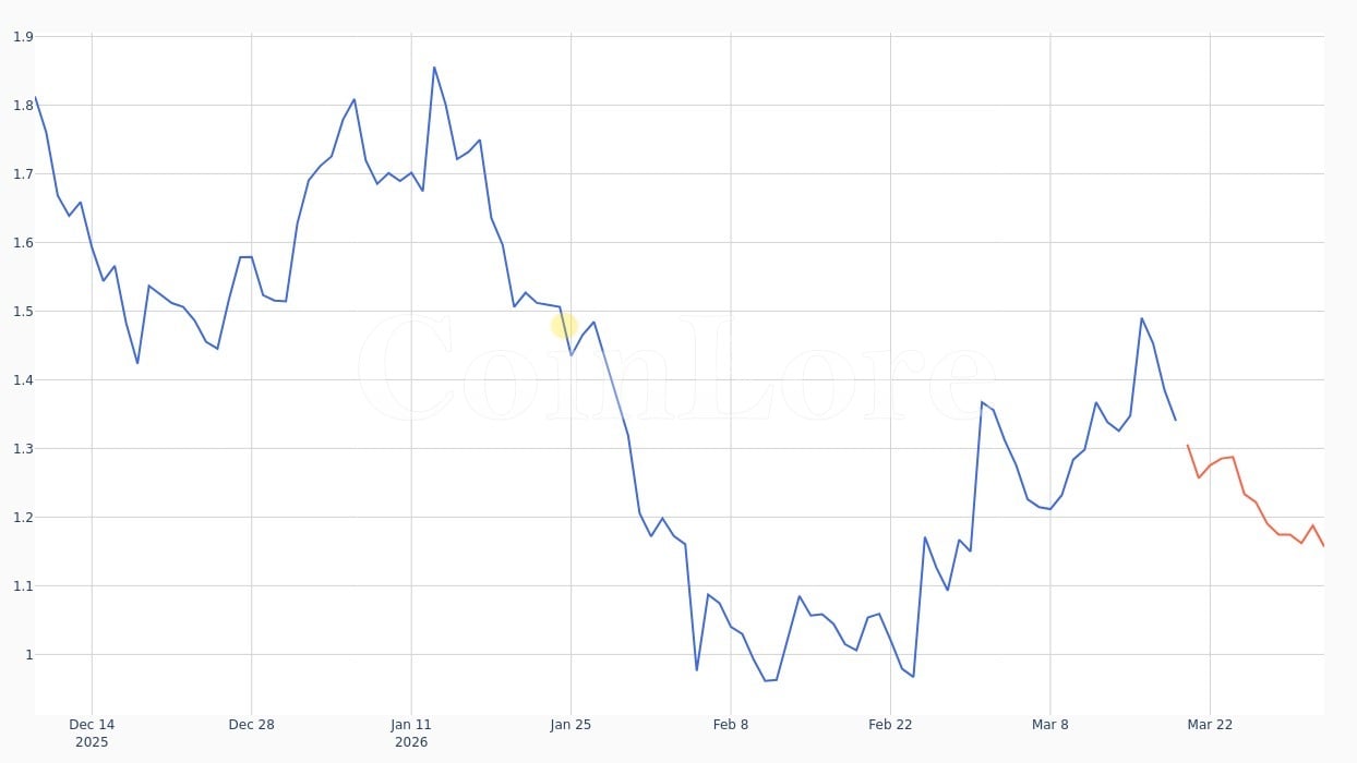 NEAR Protocol kısa vadeli fiyat tahmini