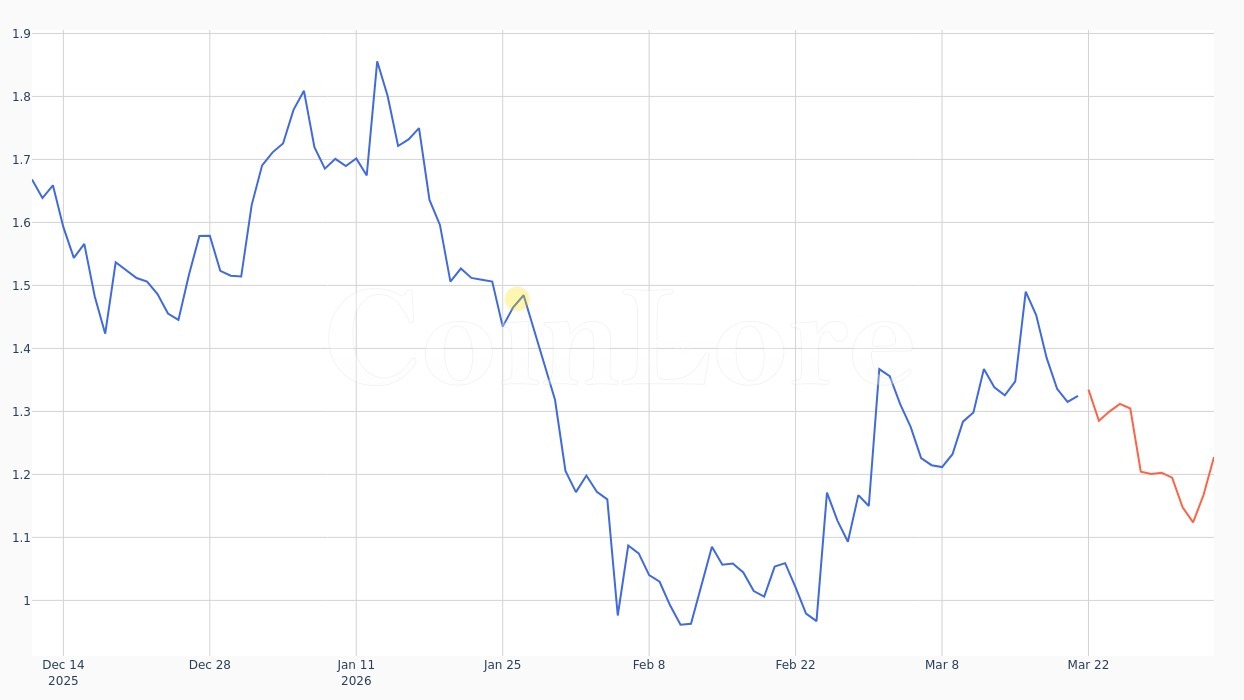 NEAR Protocol kısa vadeli fiyat tahmini