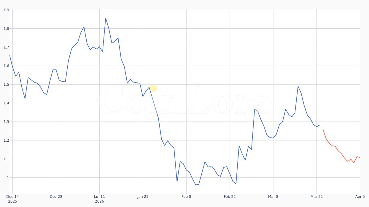 NEAR Protocol kısa vadeli fiyat tahmini
