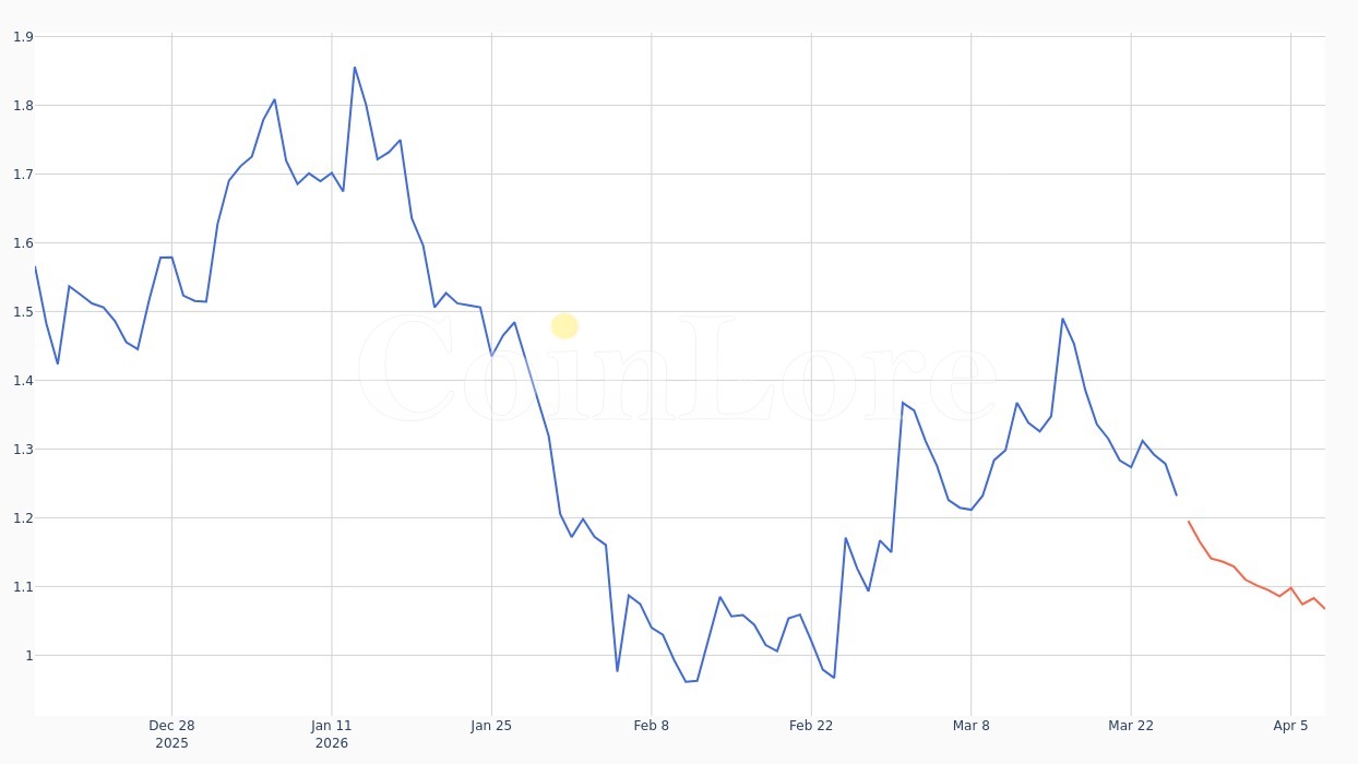 NEAR Protocol kısa vadeli fiyat tahmini