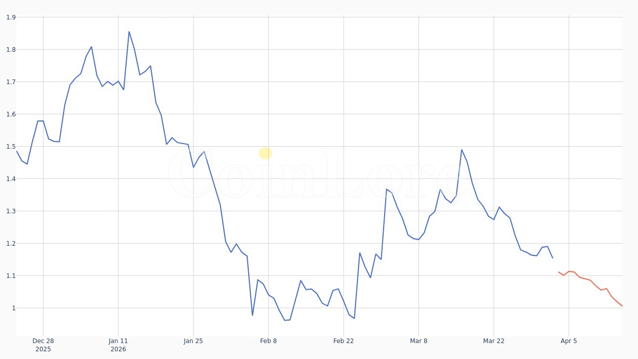 NEAR Protocol kısa vadeli fiyat tahmini
