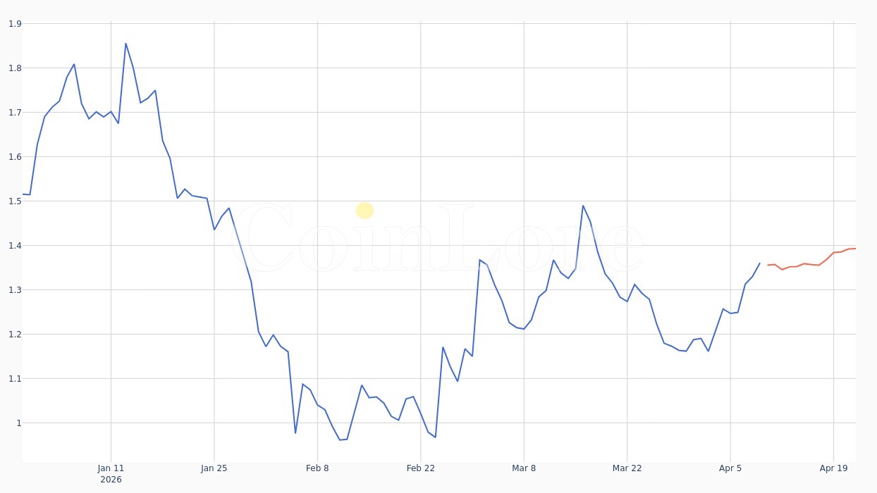 NEAR Protocol kısa vadeli fiyat tahmini