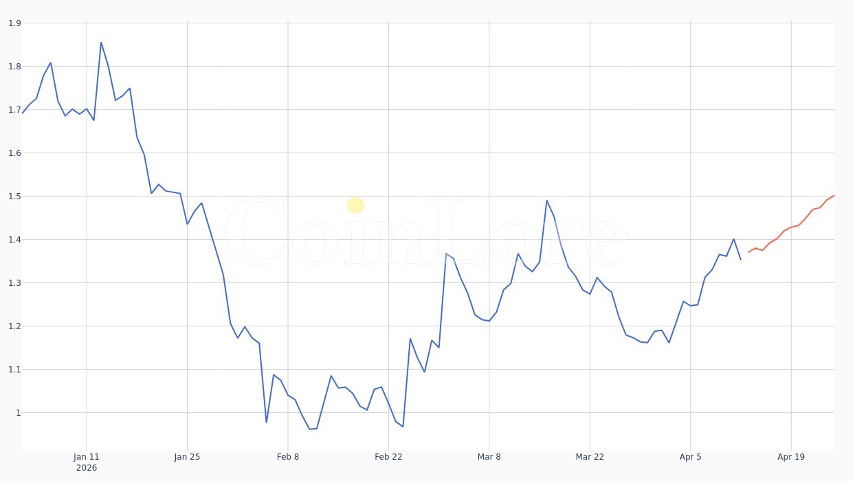 NEAR Protocol kısa vadeli fiyat tahmini