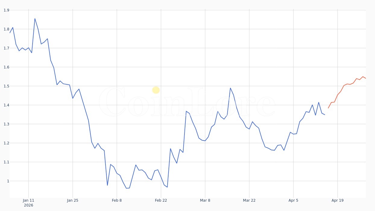 NEAR Protocol kısa vadeli fiyat tahmini