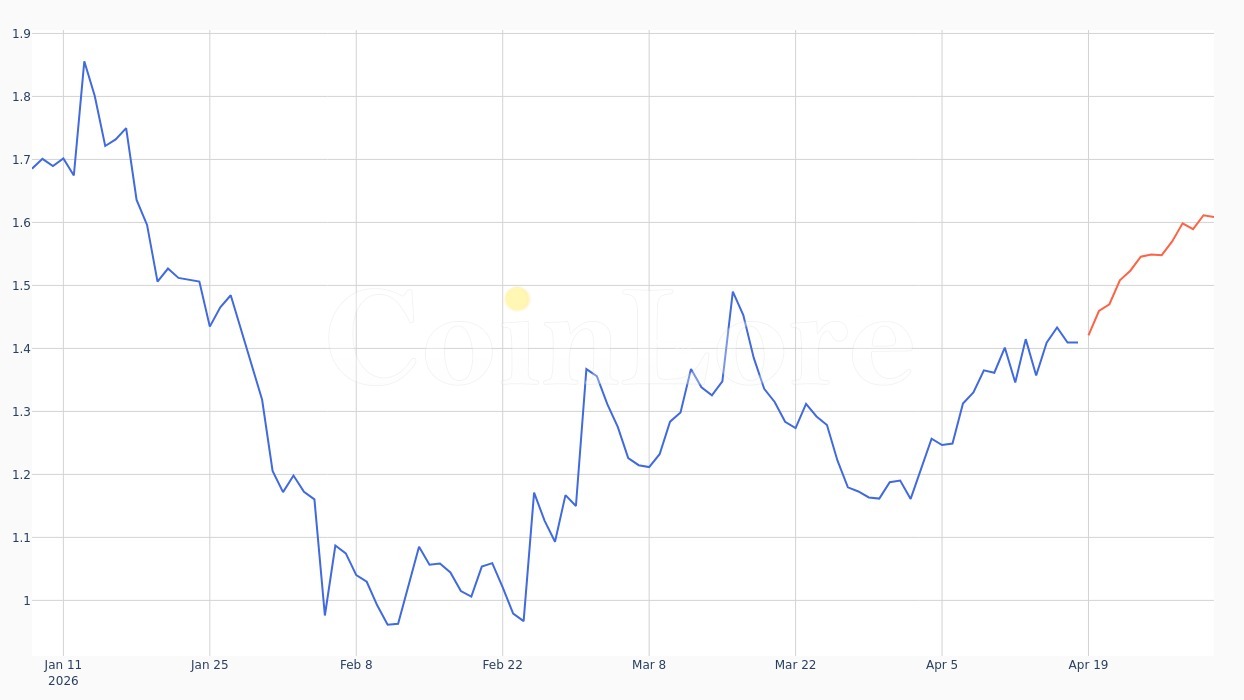 NEAR Protocol kısa vadeli fiyat tahmini