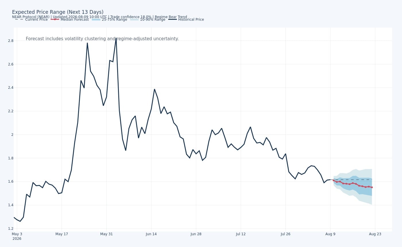 NEAR Protocol price forecast next 13 days with confidence range and prediction bands