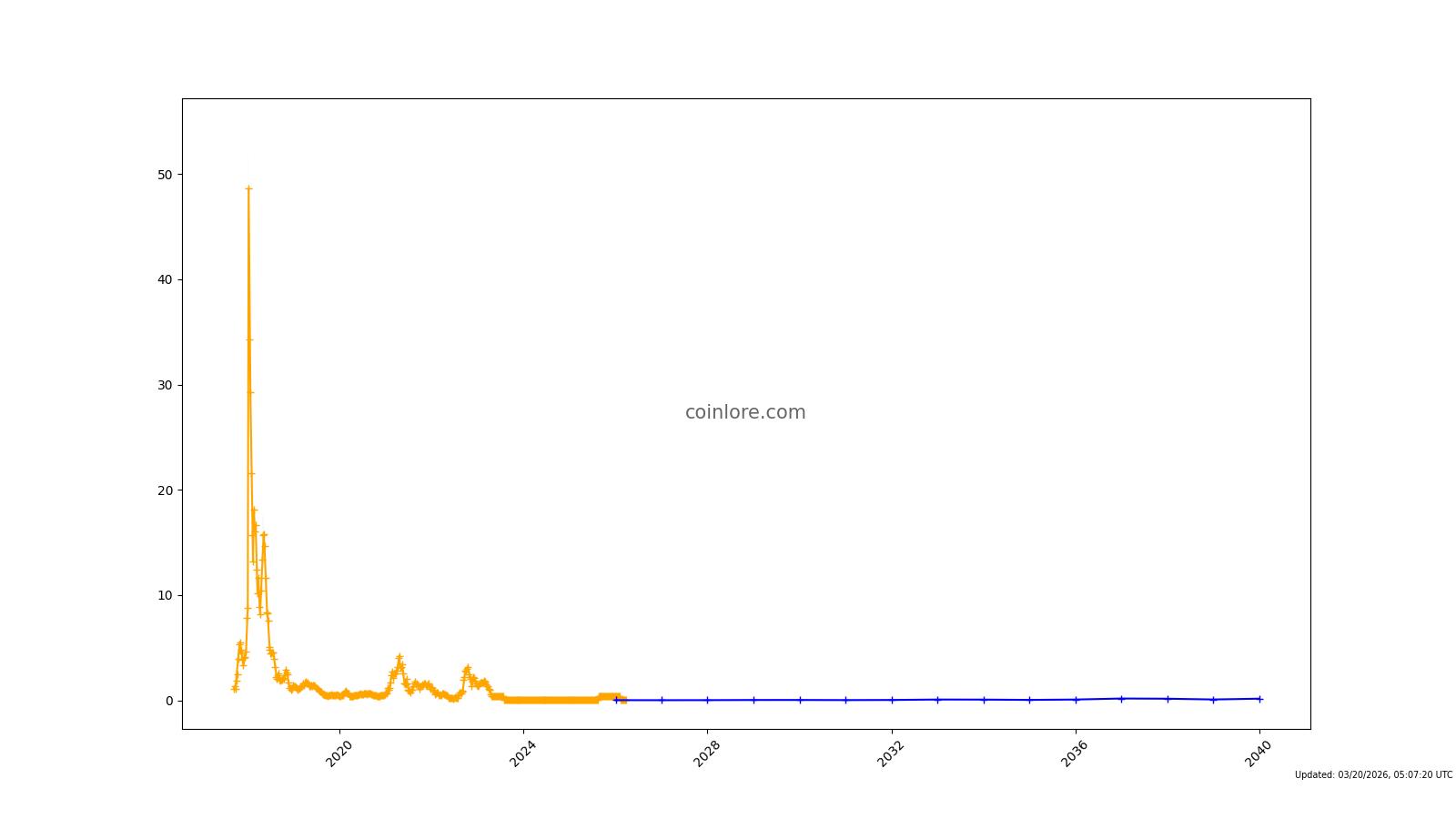 Neblio долгосрочные прогноз курса
