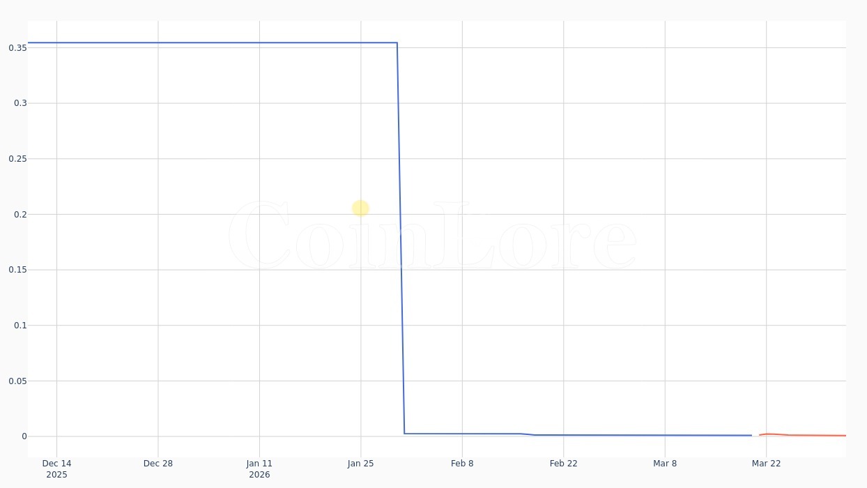 Neblio краткосрочный прогноз курса