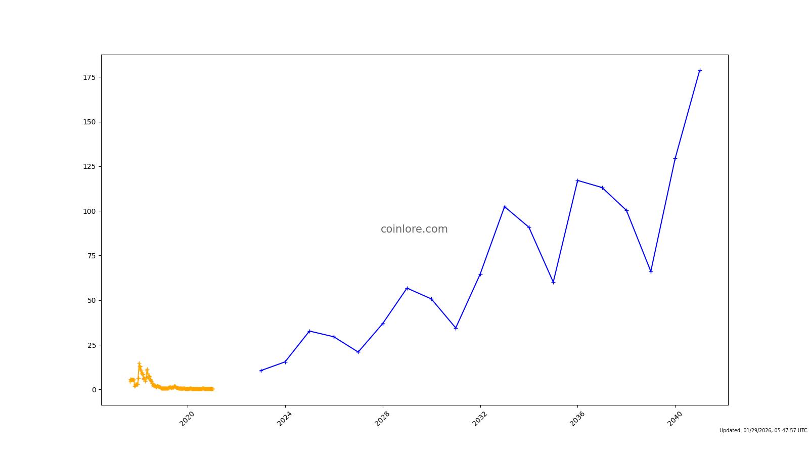 Nebulas Token долгосрочные прогноз курса
