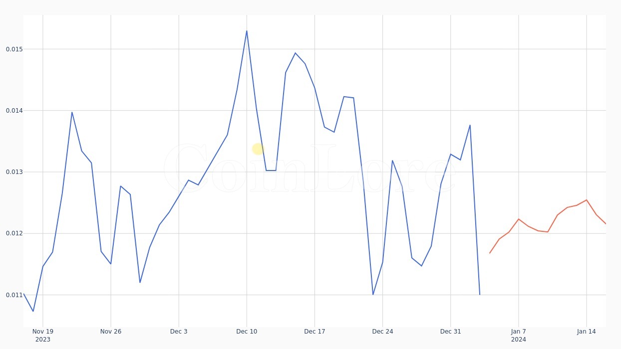 Nebulas Token краткосрочный прогноз курса