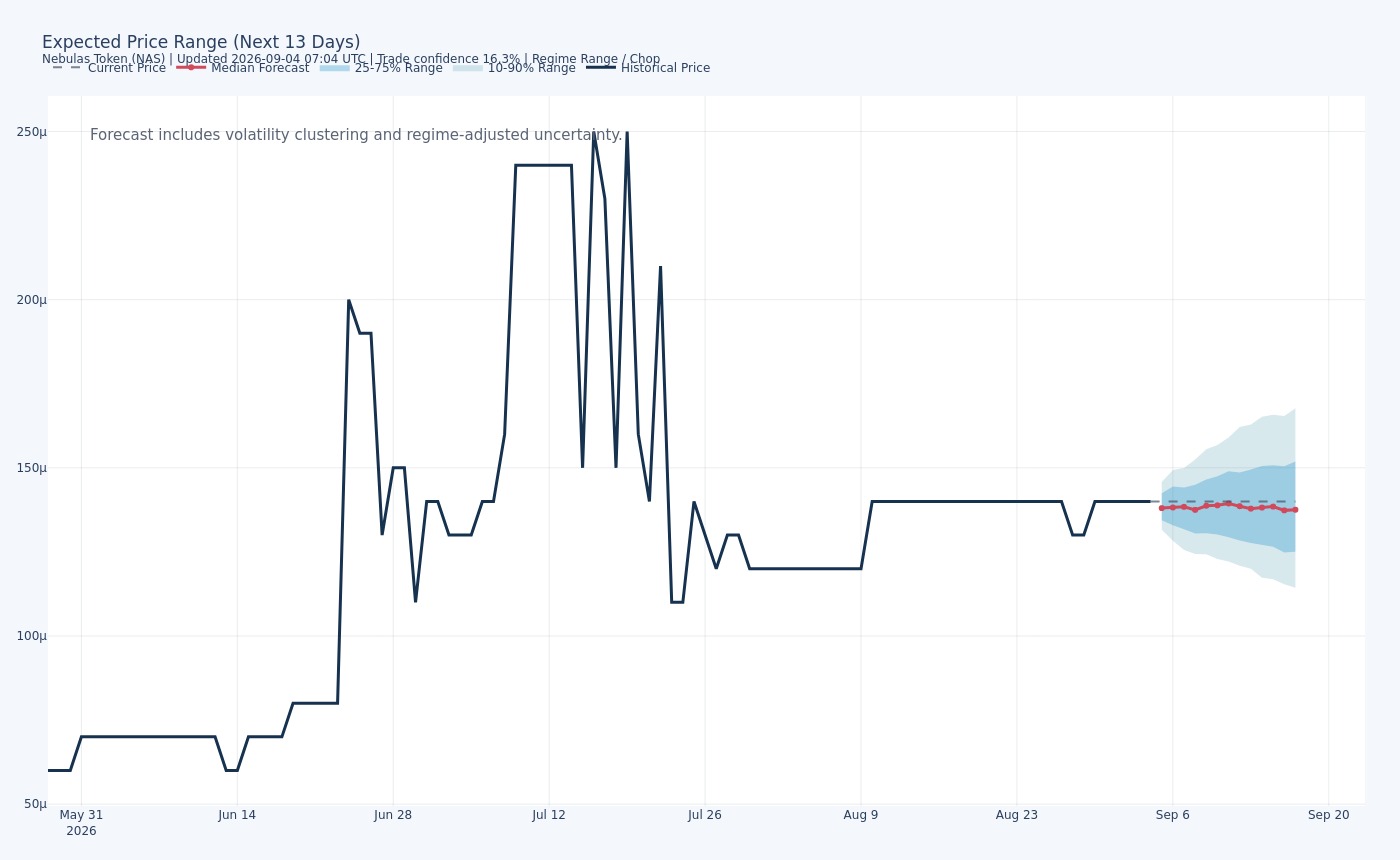 Nebulas Token price forecast next 13 days with confidence range and prediction bands