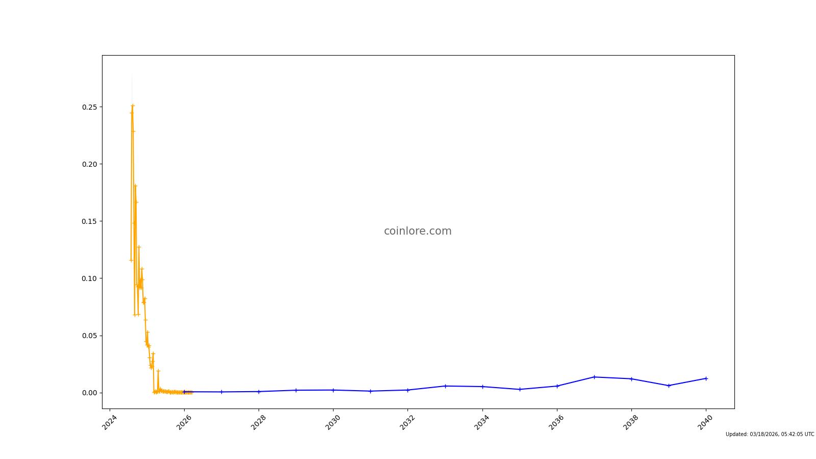 Neiro Ethereum долгосрочные прогноз курса