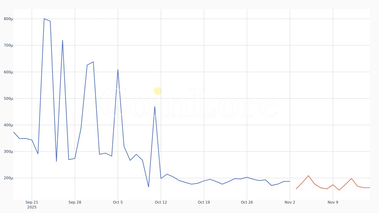 Neiro Ethereum short-term price prediction
