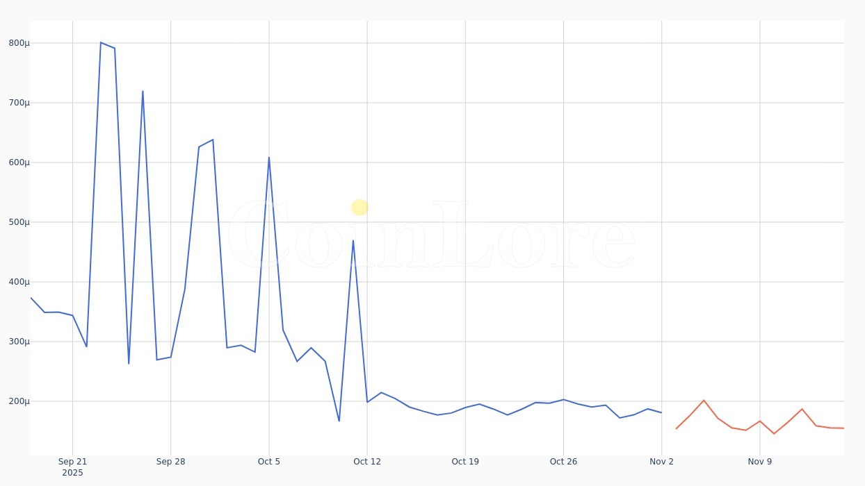 Predicción del precio a corto plazo de Neiro Ethereum