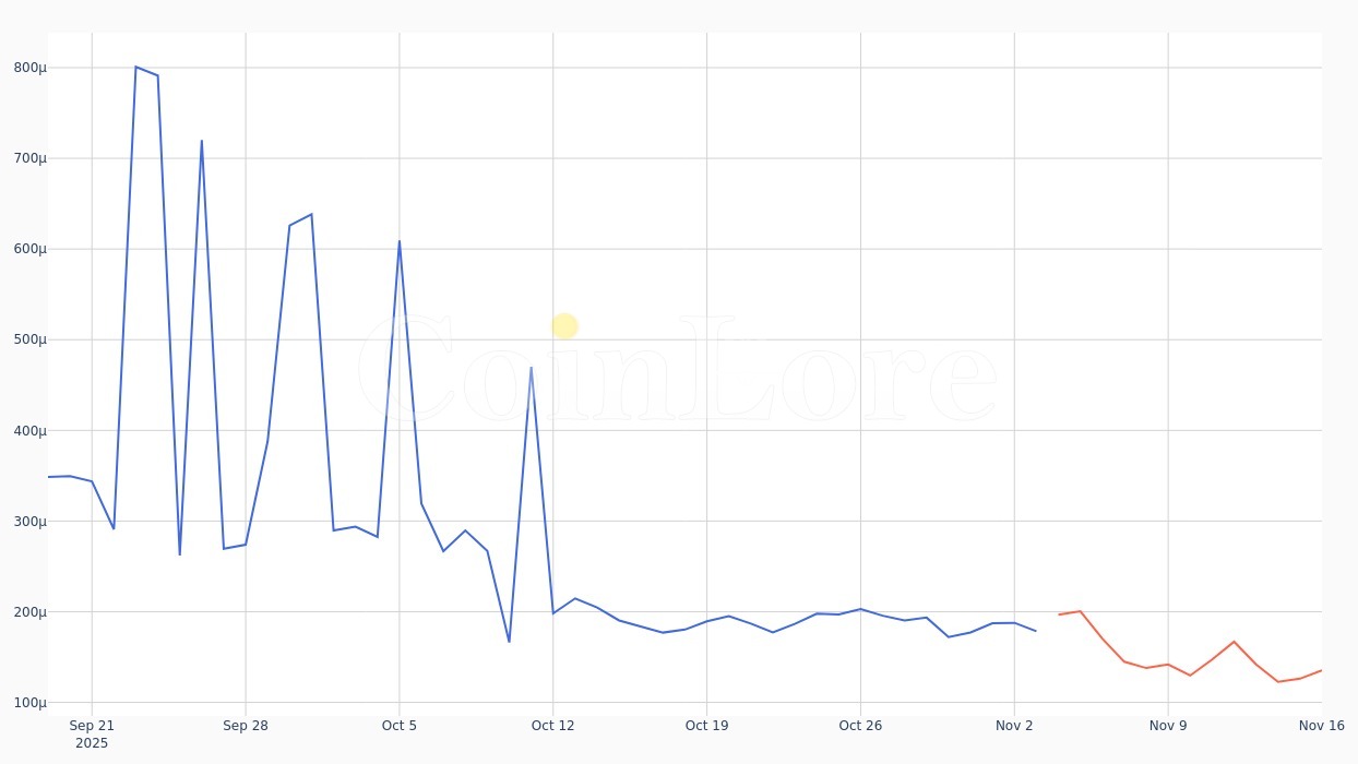 Neiro Ethereum kurzfristige Kurs prognose