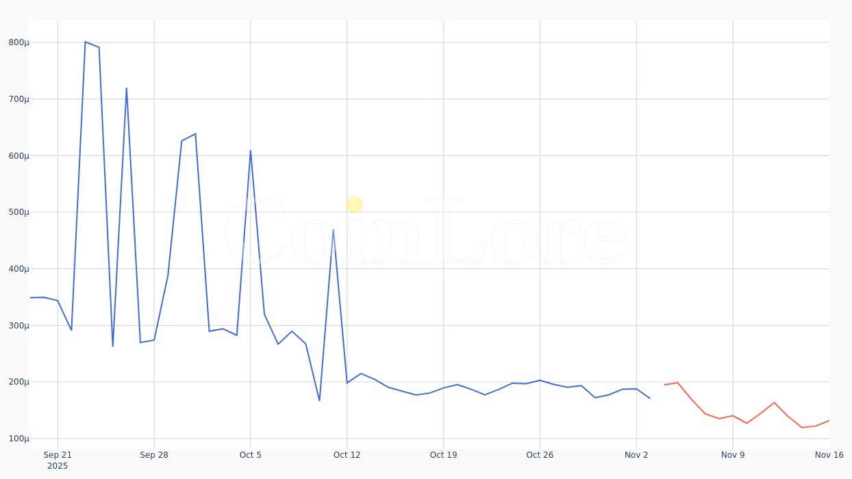 Neiro Ethereum kurzfristige Kurs prognose