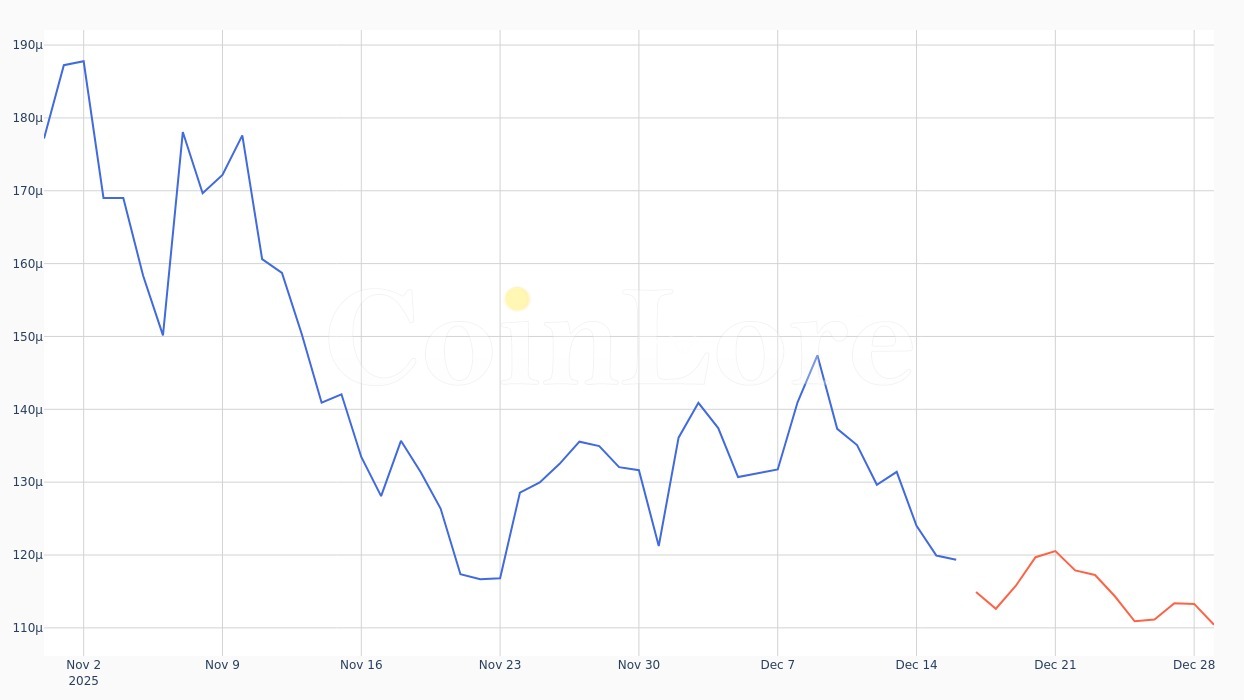 Predicción del precio a corto plazo de Neiro Ethereum