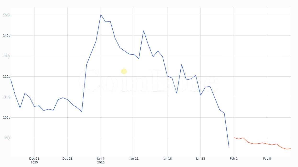 Predicción del precio a corto plazo de Neiro Ethereum