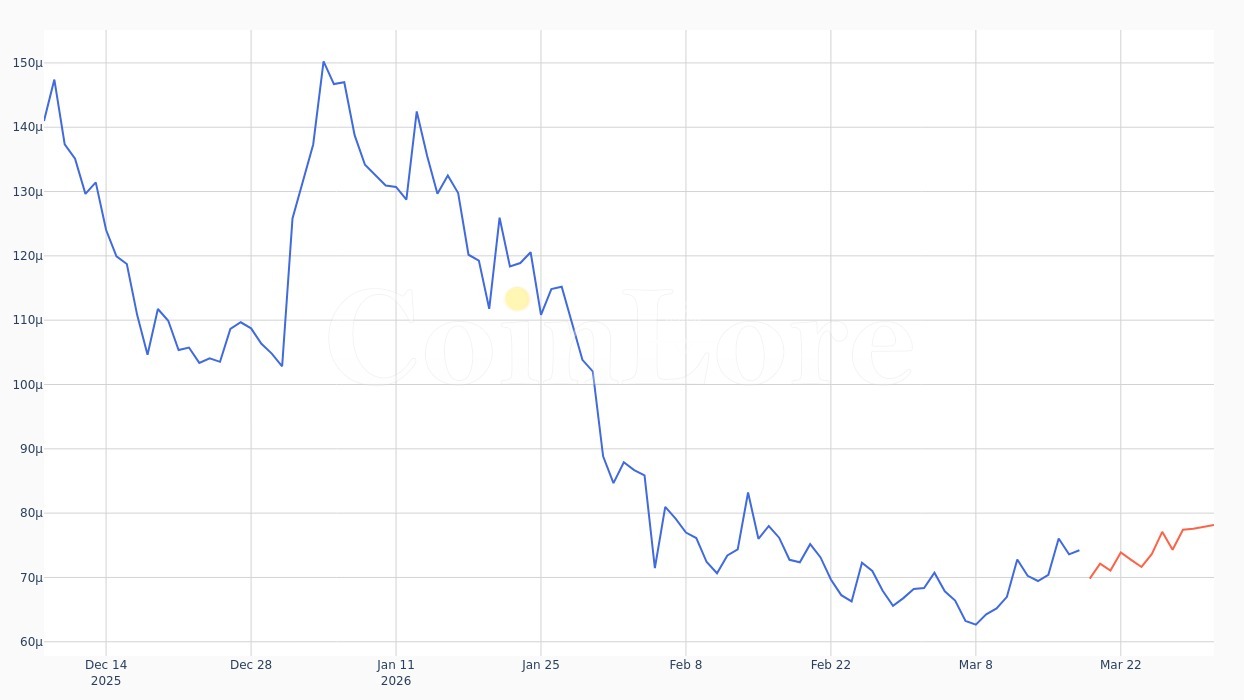 Predicción del precio a corto plazo de Neiro Ethereum