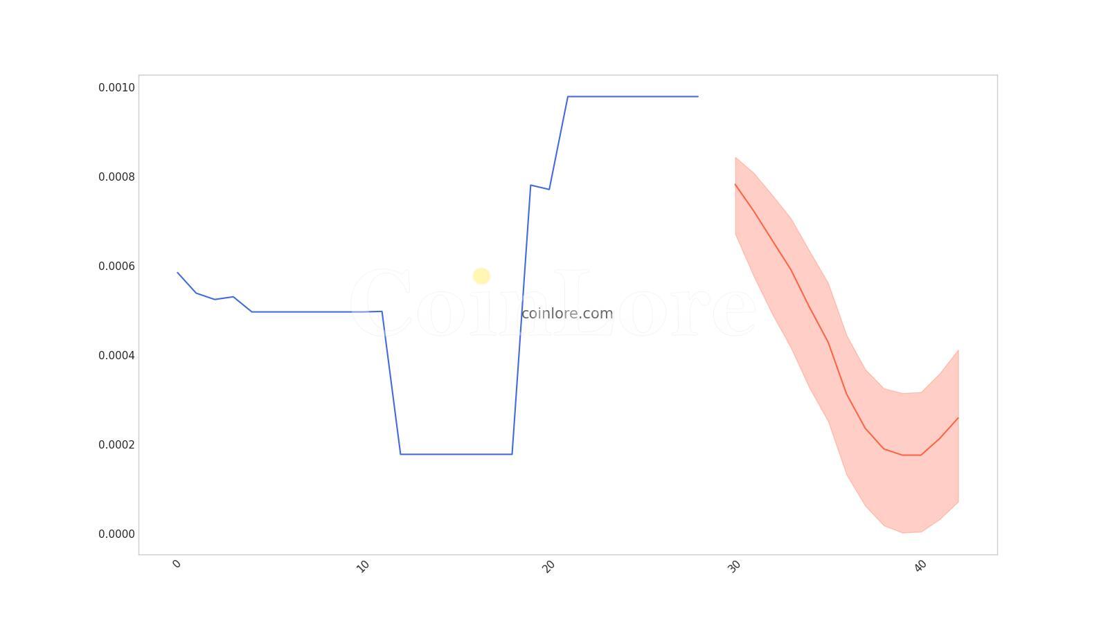 NEIRO on SOL Price prediction, Short/Long Forecast CoinLore