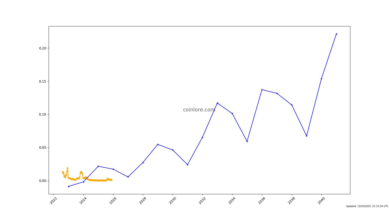 Nelore Coin price prediction long-term