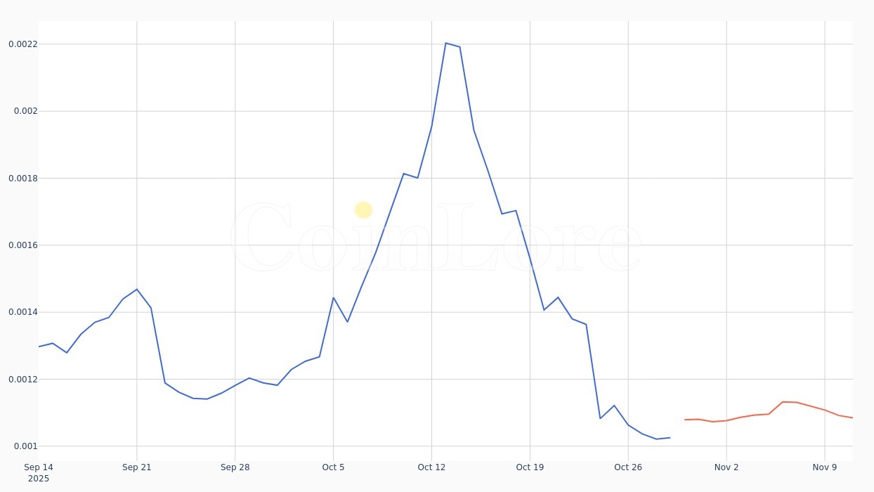 Nelore Coin short-term price prediction