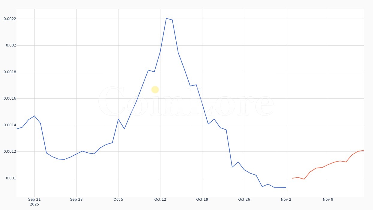 Nelore Coin краткосрочный прогноз курса