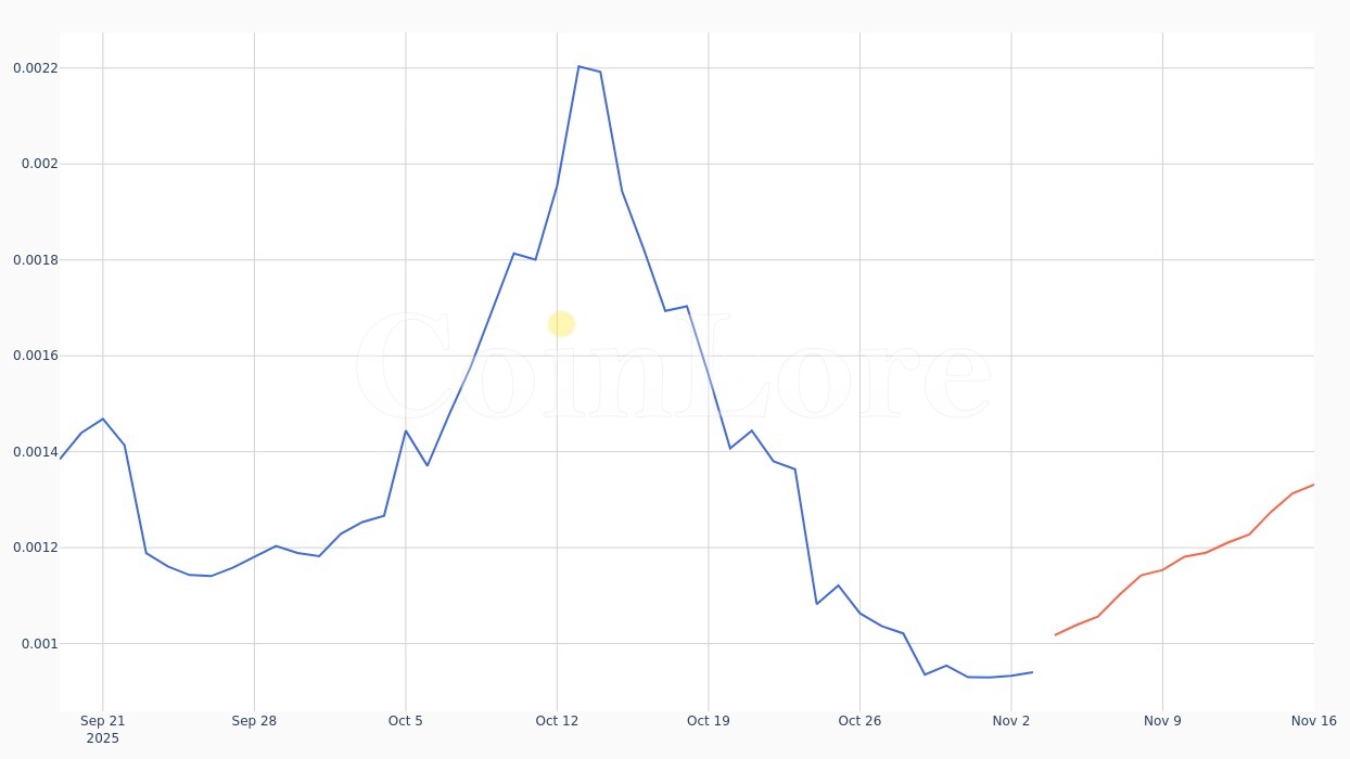 Nelore Coin kurzfristige Kurs prognose