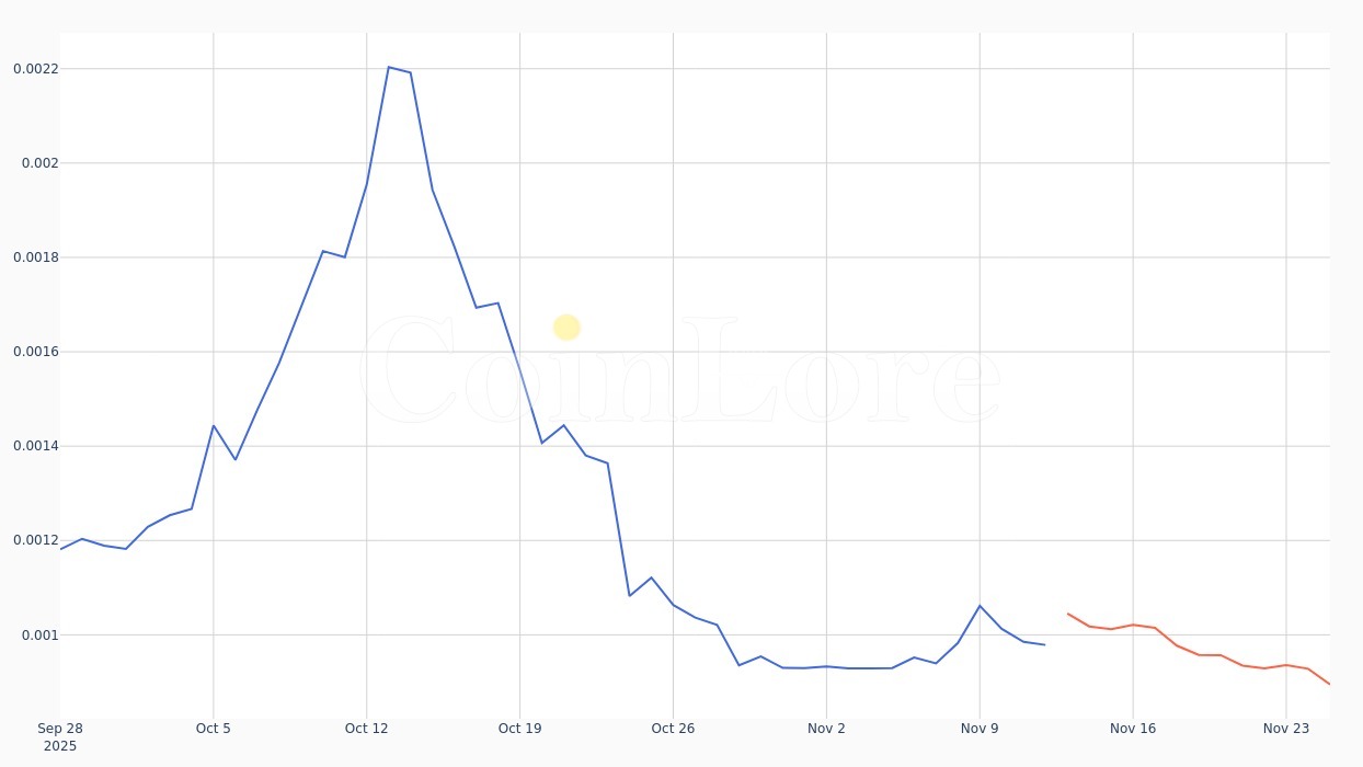 Nelore Coin short-term price prediction