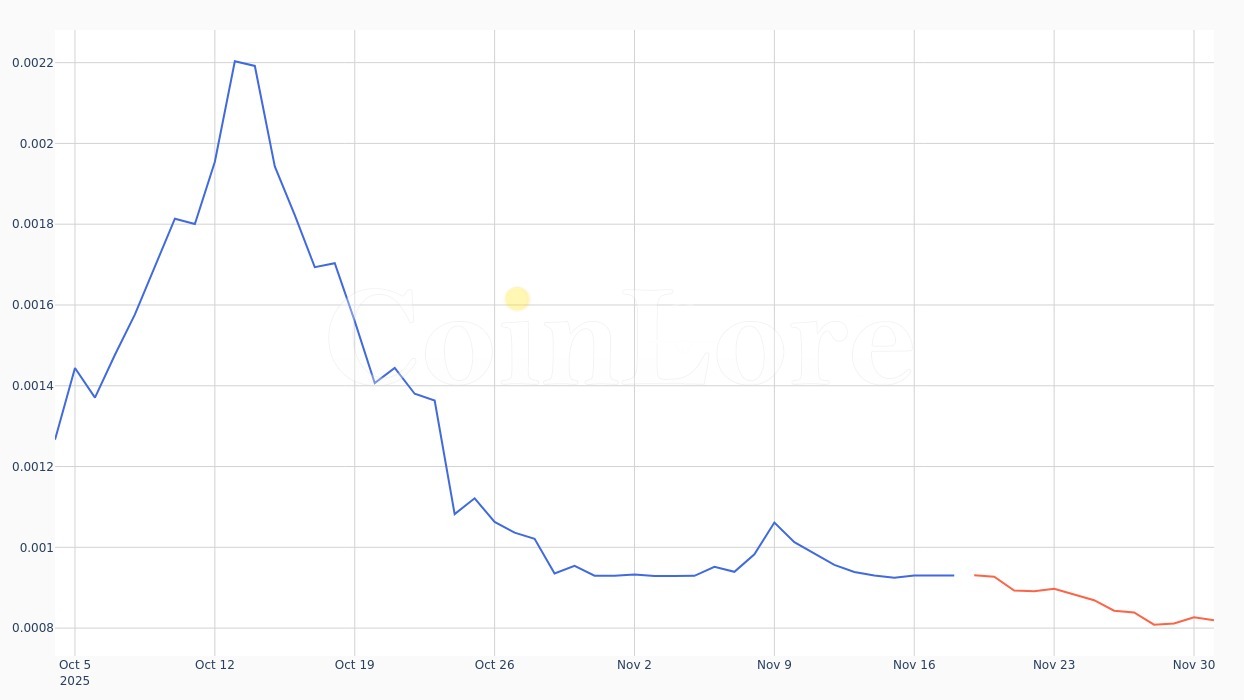 Nelore Coin short-term price prediction