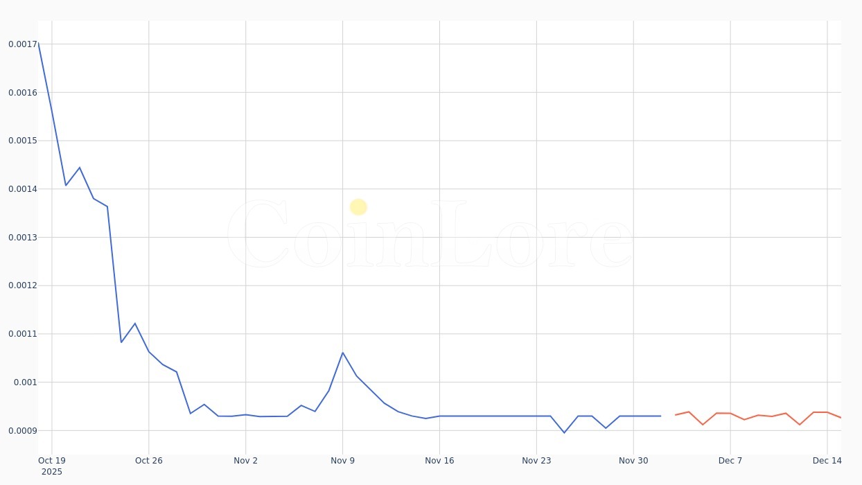 Nelore Coin short-term price prediction