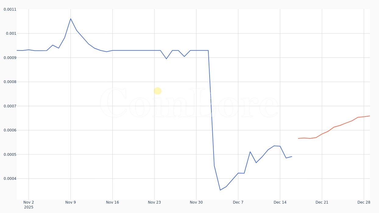 Nelore Coin краткосрочный прогноз курса