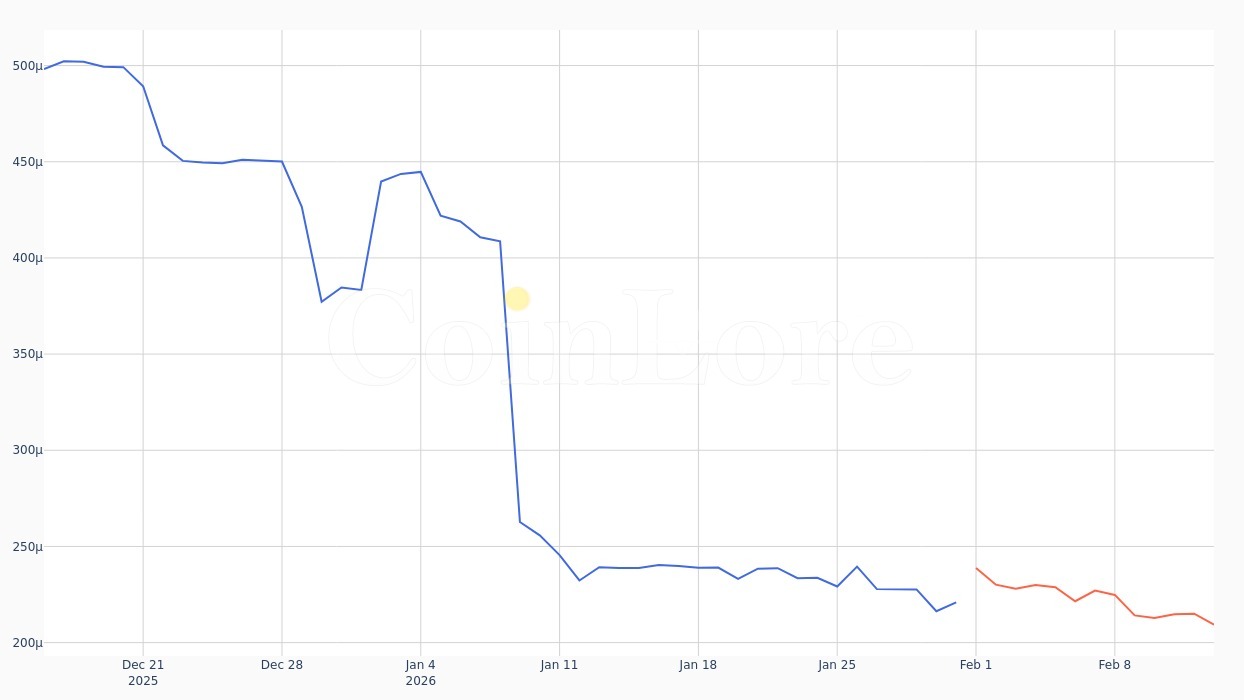 Nelore Coin краткосрочный прогноз курса