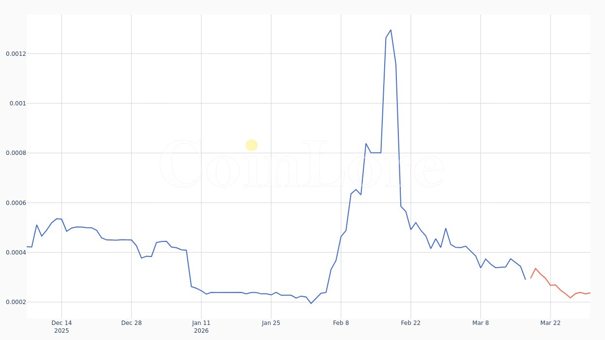 Nelore Coin краткосрочный прогноз курса