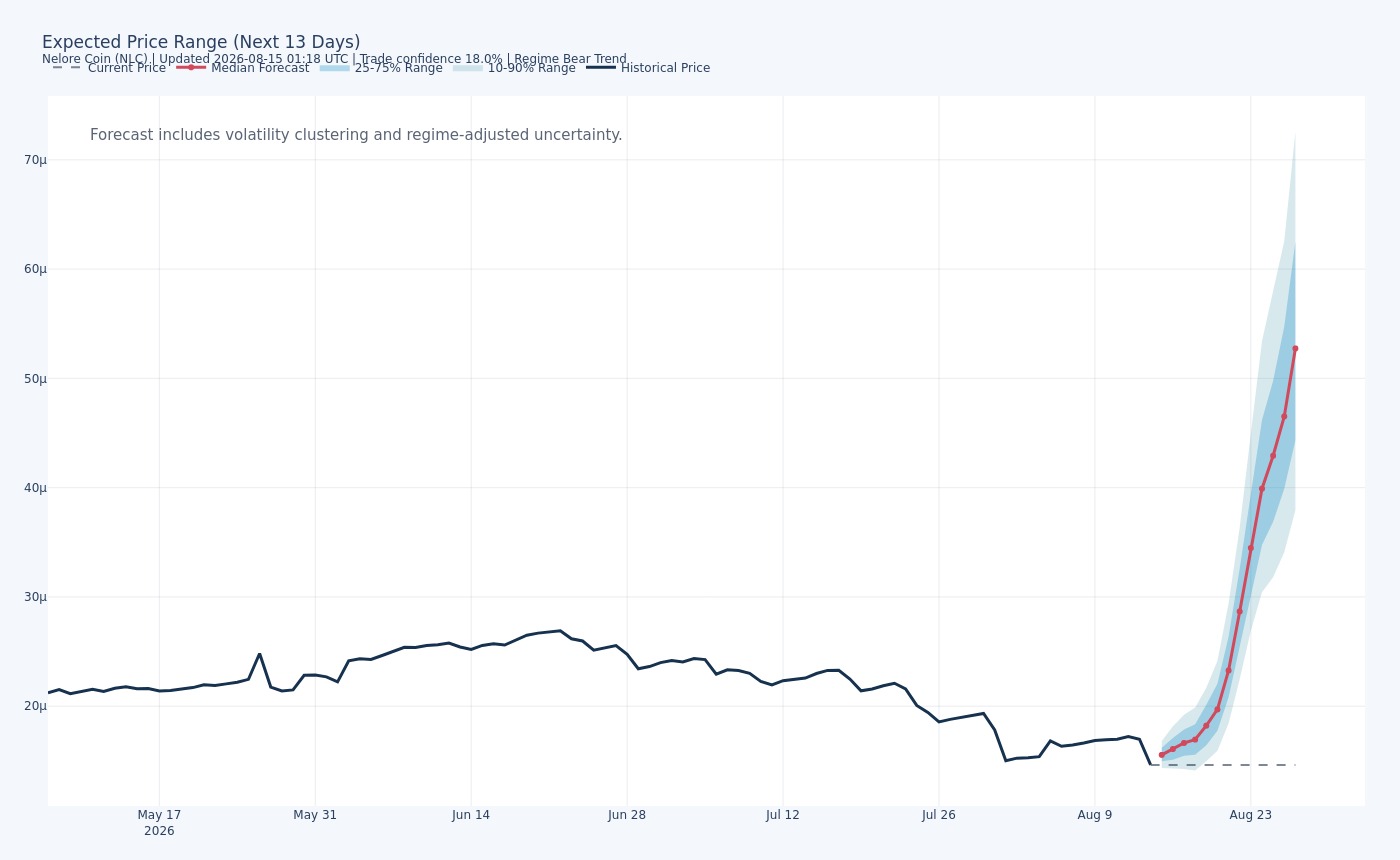 Nelore Coin price forecast next 13 days with confidence range and prediction bands