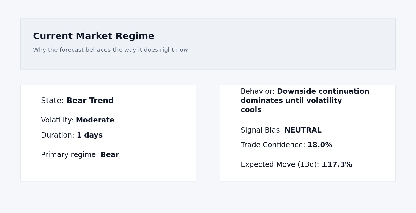 Nelore Coin market regime analysis showing volatility trend and directional reliability