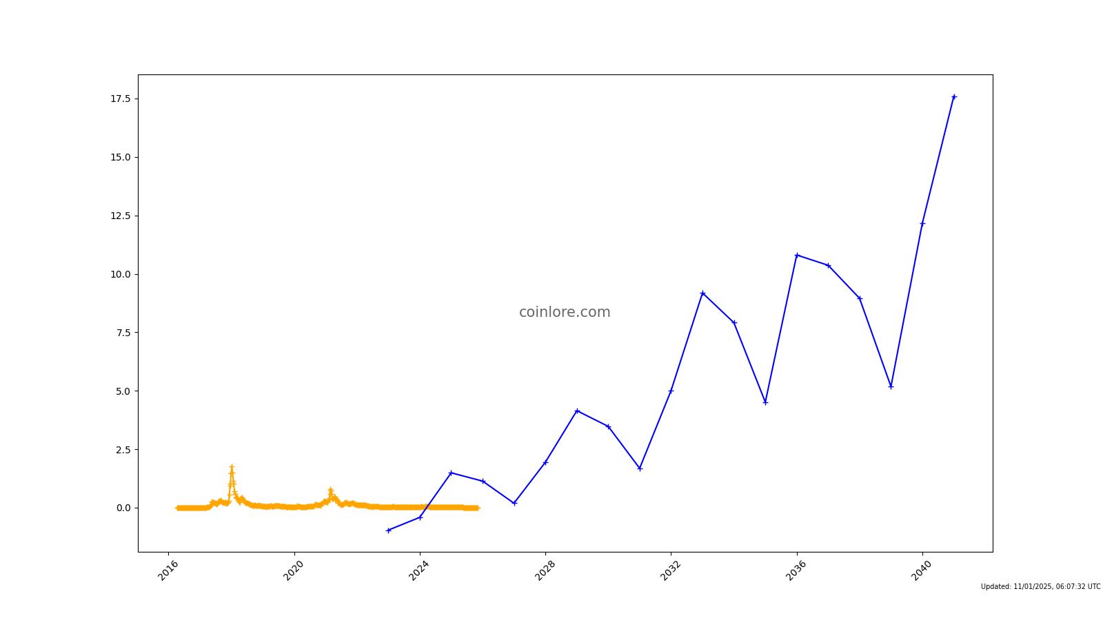 NEM price prediction long-term
