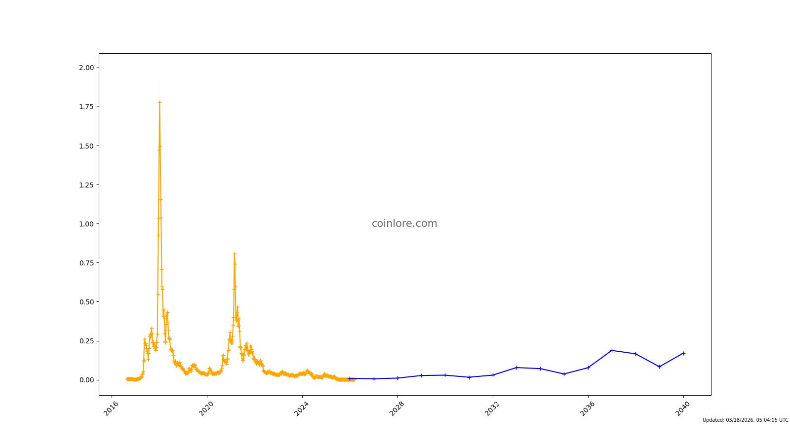 Predicción del precio de NEM a largo plazo