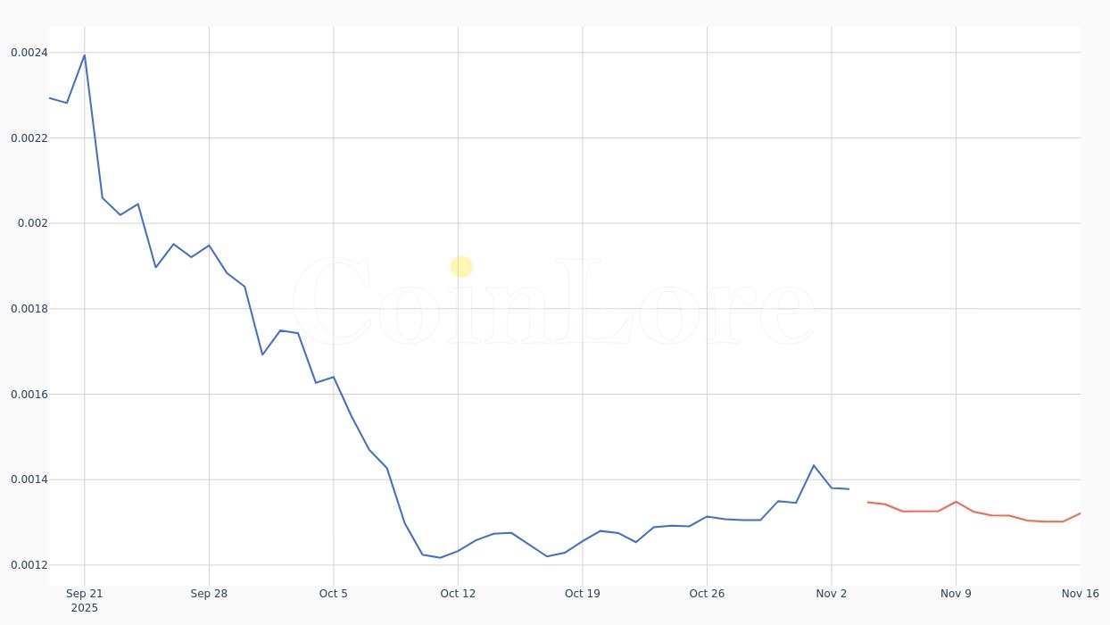 NEM kısa vadeli fiyat tahmini