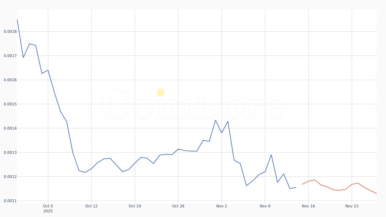 NEM short-term price prediction