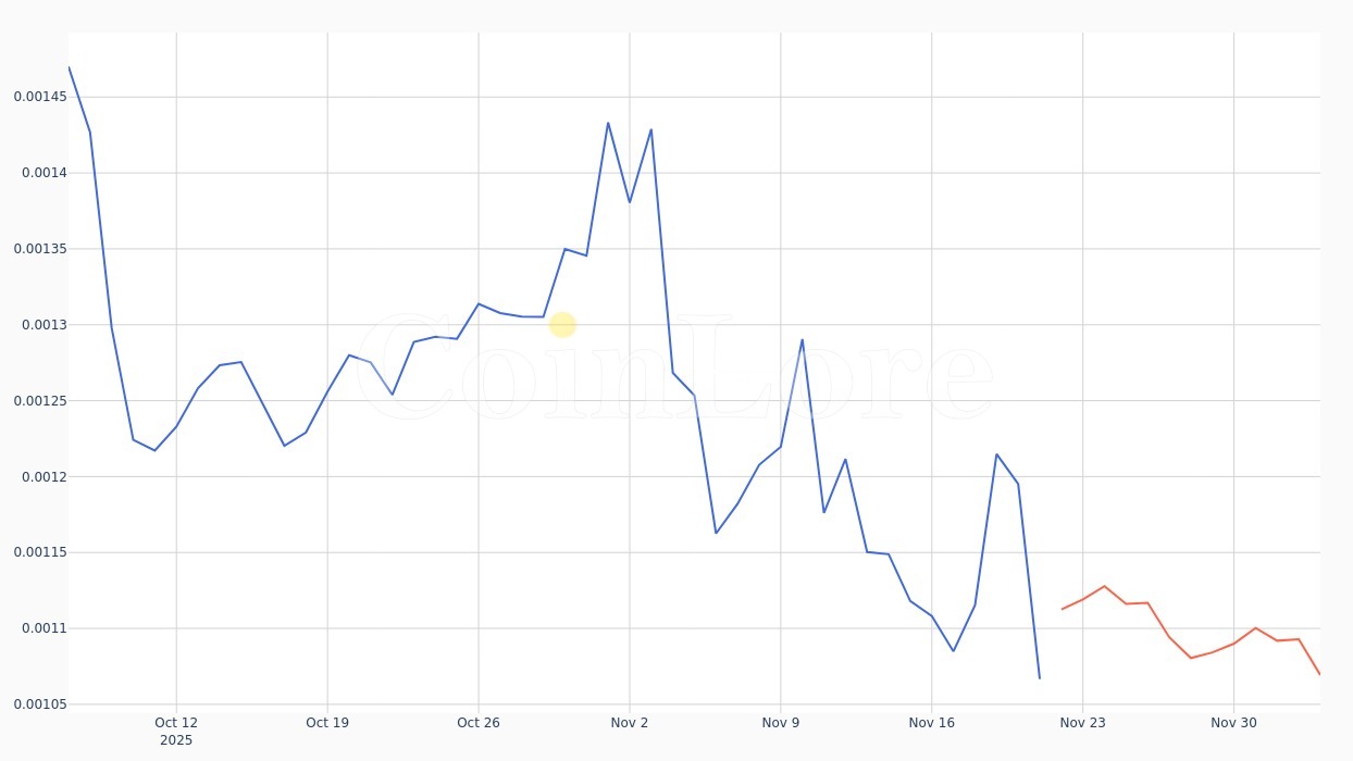 NEM short-term price prediction