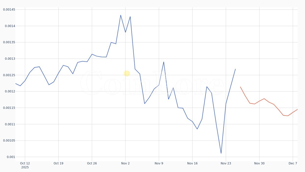 NEM short-term price prediction
