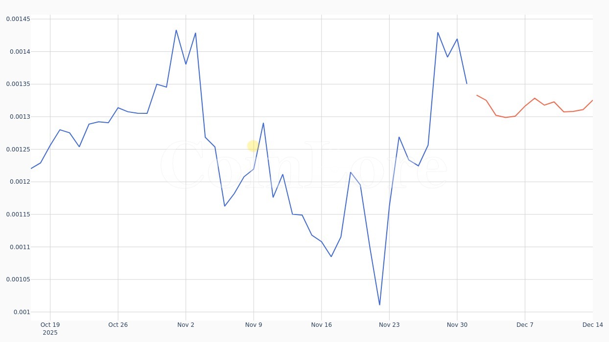 NEM short-term price prediction