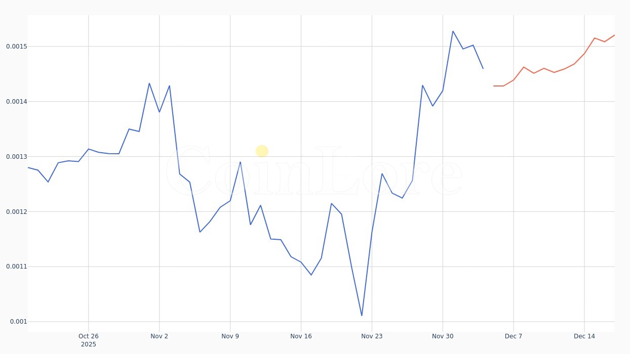NEM short-term price prediction